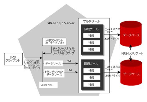jdbc 接続の管理