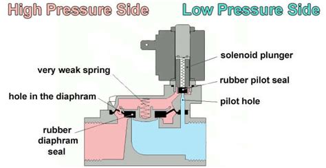 Solenoid Valve Working Principle Animation How A Solenoid Valve Works