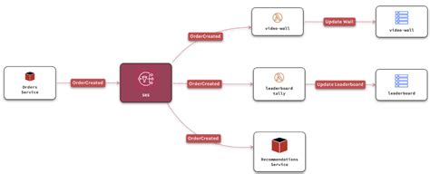 a crash course in serverless architectural patterns wizeline