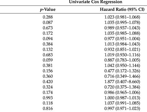 Univariate Cox Regression Analysis For The Prediction Of Sex Specific