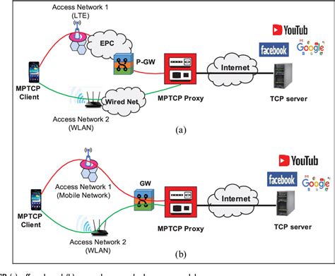 figure 2 from multipath transmission control protocol based multi