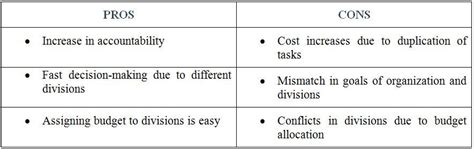 Organizational Design And Structure Definition Elements Types Pros