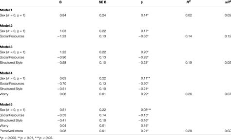 Summary Of Hierarchical Multiple Regression Analysis For Variables