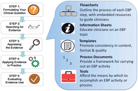 Evidence Based Practice Ebp Resources [20] Download Scientific Diagram