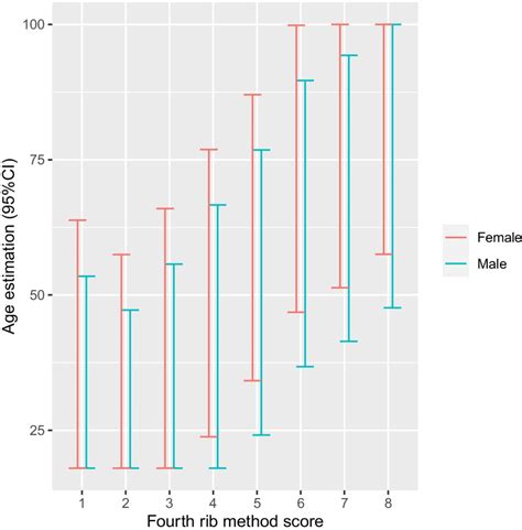Confidence Intervals For Age Estimation The 95 Confidence Intervals