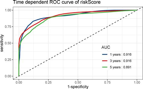 The Time Dependent Roc Curves Of Risk Score By Our Prediction Model For