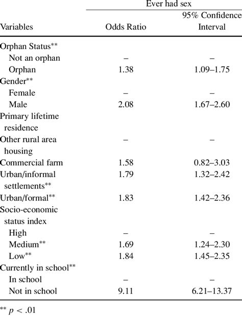 Logistic Regression Model Predicting Sexual Onset Among Adolescents Age