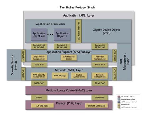 embedded zigbee tutorial