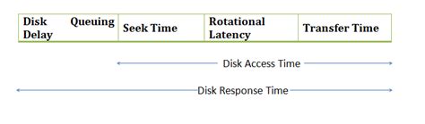 disk scheduling algorithms geeksforgeeks