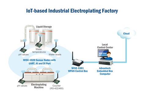 fast build reliable wireless senor networks for environmental