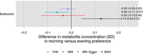 Mendelian Randomization And Age Sex And Bmi Adjusted Multivariable
