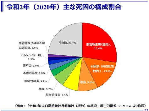 死因別に見た死亡率の年次推移：「令和2年（2020年）人口動態統計月報年計（概数）」（厚生労働省） 健康づくりポータルサイト