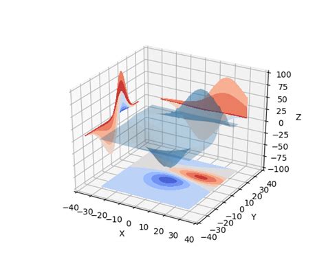 mplot3d example code contourf3d demo2 py — matplotlib 2 0 0b4 post2415