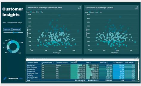 power bi customer segmentation showcasing group movement through time