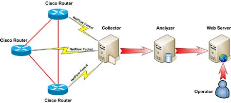 3 netflow collector architecture download scientific diagram