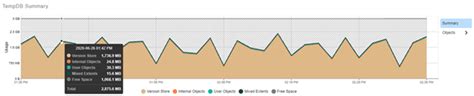 are you using read committed snapshot isolation is it blowing up your