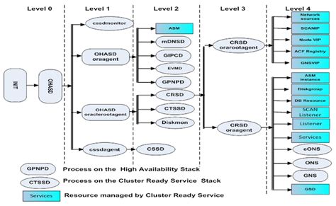 oracle rac startup sequence doyensys blog
