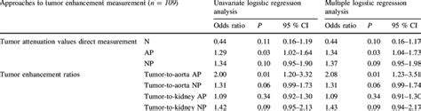 univariate and multiple logistic regression analysis for direct