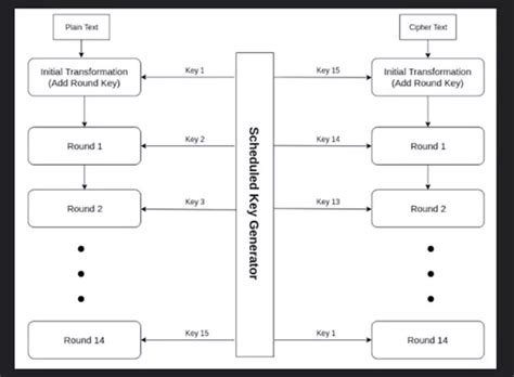 What Is Aes 256 Encryption Aes Vs Des Difference To Know