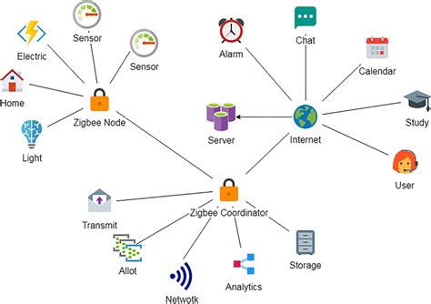 the topology of zigbee network figure shows the network structure of