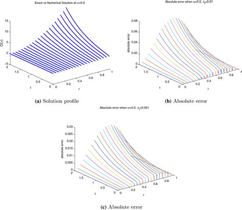 Space Time Graphs Of Solution Red Exact Dots Numerical And