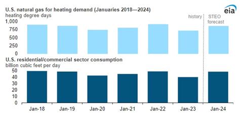Eia The Henry Hub Natural Gas Spot Price Declined 41 In January