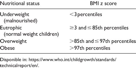 Parameters For Classification Of Nutritional Status According To The