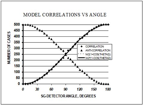 Numerical Correlations And Anti Correlations In Our B Epr Experiment