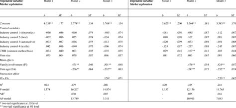 Hypothesis Testing H1a H1b And H2a H2b Download Table