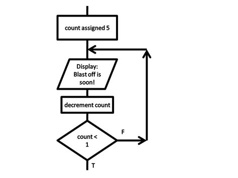 flowcharts programming fundamentals