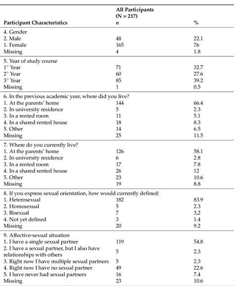 Table 1 From Adaptation And Validation Of The Sexuality Attitudes And