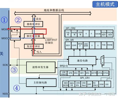 stm32f103正点原子学习笔记系列——spi 知乎