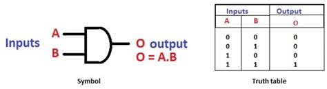 Logic Gates And Truth Tables Explained Elcho Table