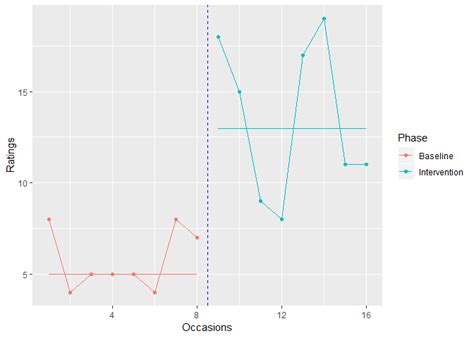 r ggplot2 add medians in two different part of the graph