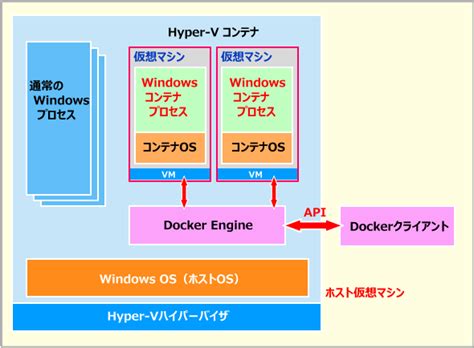 「windows serverコンテナ」「hyper vコンテナ」「linuxコンテナ」「docker」の違いとは？：tech tips ＠it