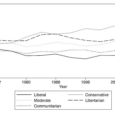 Partisan Identification By Ideological Type 1972 2008 Download