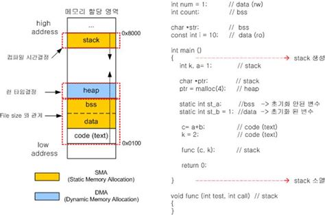 메모리 영역 code data stack heap block busting