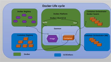 docker and kubernetes sap blogs