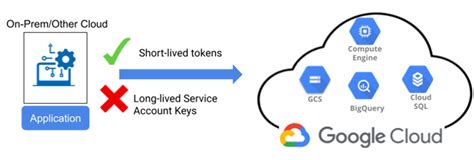 keyless api authentication—better cloud security through