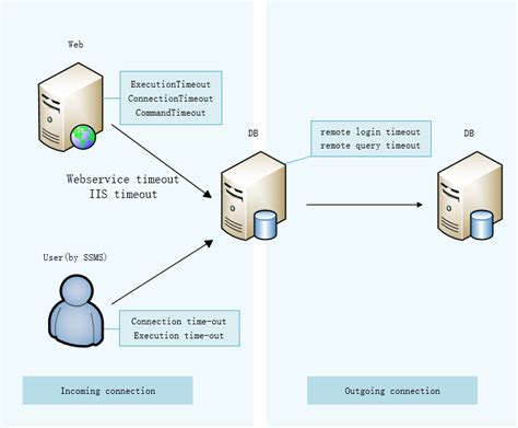 sql server timeout分析和总结 阿里云开发者社区
