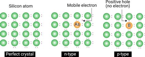 Understanding N Type Vs P Type Semiconductors