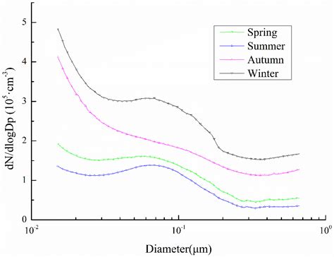 Atmosphere Free Full Text Characteristics Of Ultrafine Particles