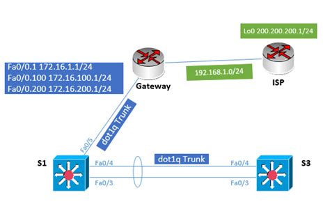 mdh lab inter vlan routing från ccna till certifierad ccie