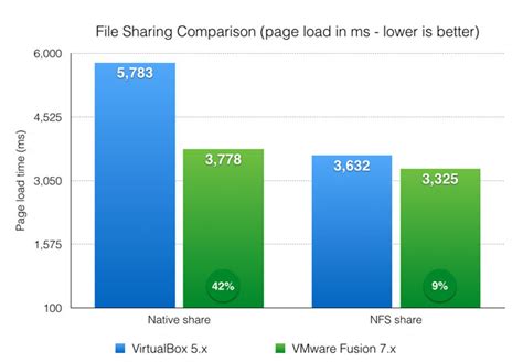 vagrant web development is vmware better than virtualbox jeff geerling