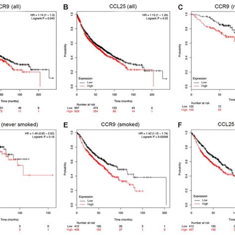 Survival Analysis Of Patients With Nsclc According To Ccl25 And Ccr9