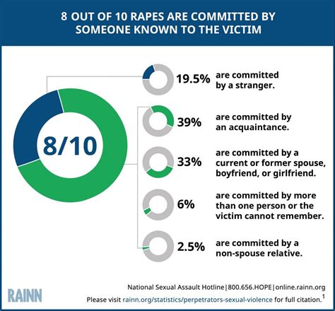 Sexual Violence Statistics To Know — The Defeo Law Firm