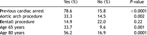 Factors Of Mortality Univariate Analysis Download Table