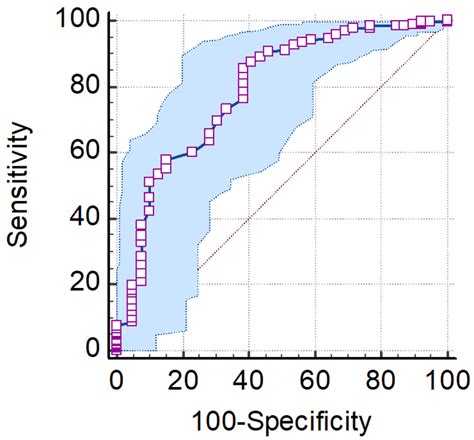 Receiver Operating Characteristic Roc Curve For Distinguishing The