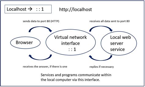 localhost là gì 3 cách tạo localhost với xampp wampserver và appserv 2022