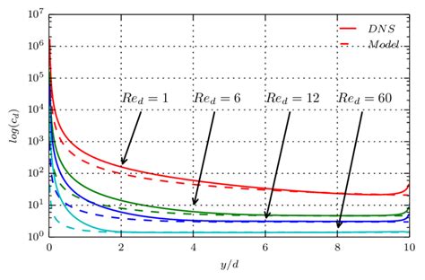Comparison Of Local Drag Coefficients C D Between Direct Numerical